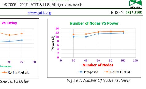 Figure 7 From A Secure Data Collection From Sensor Nodes Using Mobile Sink In Computationally