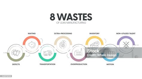8 아이콘이있는 린 제조 인포 그래픽 프리젠 테이션 템플릿의 낭비에는 비 활용 재능 대기 운송 재고 모션 추가 처리 등과 같은 4 단계 프로세스가 있습니다 벡터 기대기에