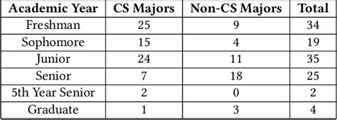 Table 1 From Comparison Of Password Hygiene For Computer Science And