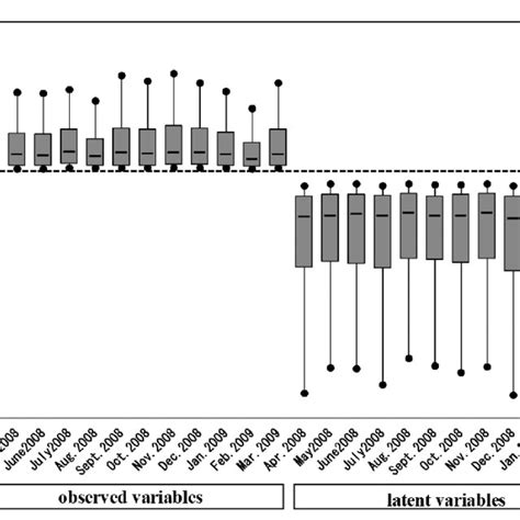 Distribution Of The Observed And Latent Variables Download Scientific Diagram