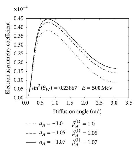 Asymmetry Coefficient For The Electron Download Scientific Diagram