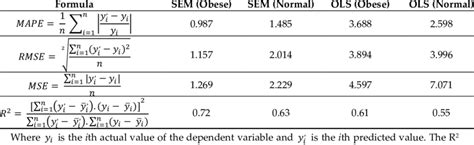 Comparative Outputs Of Sem And Ols In Obesity And Normal Models