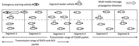 8 Emergency Multimedia Message Dissemination On A Highway Via A Vanet Download Scientific