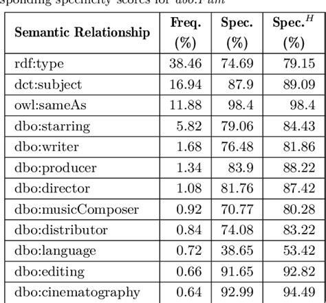 Table 1 From Extracting Entity Specific Substructures For Rdf Graph