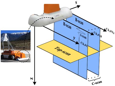 Mv Gprnet Multi View Subsurface Defect Detection Network For Airport Runway Inspection Based On Gpr
