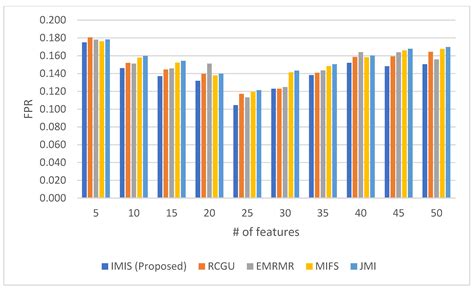 An Incremental Mutual Information Selection Technique For Early
