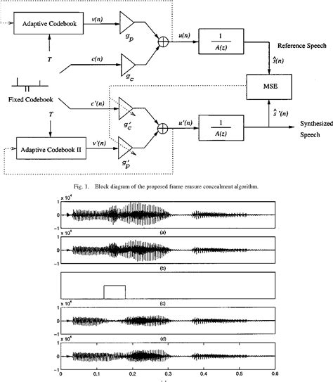 Figure 1 From A Frame Erasure Concealment Algorithm Based On Gain Parameter Re Estimation For