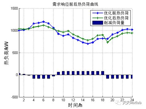 基于主从博弈的电热综合能源系统动态定价与能量管理附matlab代码 Csdn博客