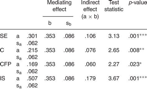 Results Of The Indirect Effect And Sobel Test Examining The Mediating Download Table