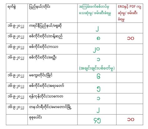 မြန်မာနိုင်ငံတစ်ဝန်း စစ်ကောင်စီတပ်ဖွဲ့ဝင် ၄၅ ဦးသေဆုံး၊ Pdf ၁၀ ဦး ကျဆုံး Khit Thit Media