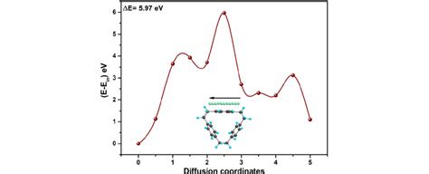 Ti Diffusion Energy Barrier Over The Pcp222 Download Scientific Diagram