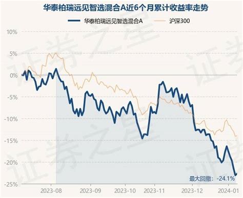 1月9日基金净值：华泰柏瑞远见智选混合a最新净值04444，涨047重仓股单位净值数据