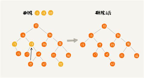 数据结构和算法 二叉查找树 增删查和针对重复数据的 Java 实现 知乎