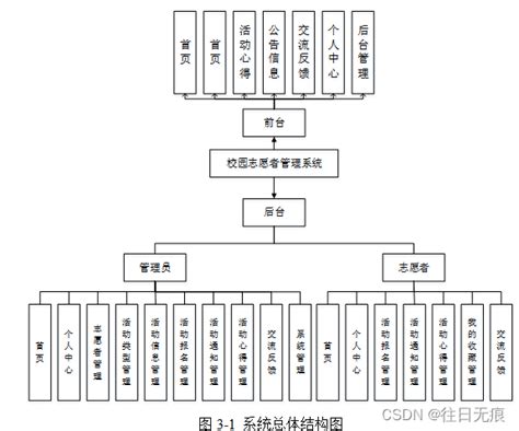 基于springboot的校园志愿者管理系统【毕业设计，源码，论文】基于springboot的校园志愿者管理系统2 Csdn博客