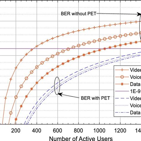 Coherent Ocdma System Performance Comparison Between The Ber Of