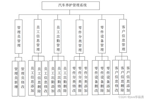 基于java汽车养护管理系统设计实现源码lw部署文档讲解等养车系统架构设计 Csdn博客