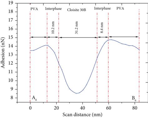 3d Afm Adhesion Mapping Images And Typical Adhesion Profiles Of