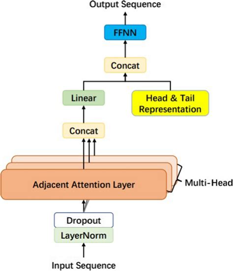 Proposed Multi Head Adjacent Attention Module Download Scientific Diagram