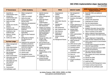 Iso 27001 Implementation Steps Approaches R Isms Iso27001