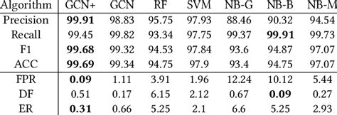 Test Result On Drebin Set All Values Are In Percentage For Better