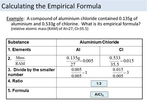 Empirical Formula Gcse 9 1 Edexcel Teaching Resources