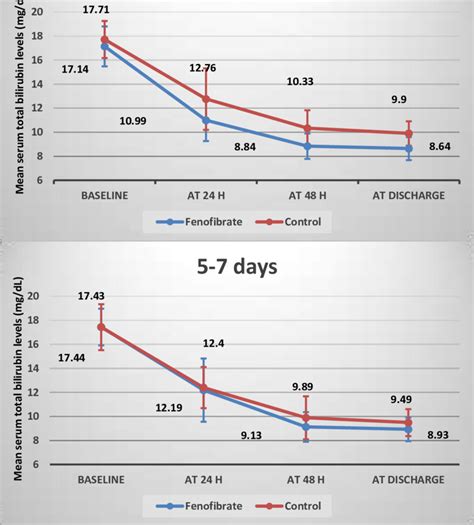 Comparison Of Serum Total Bilirubin Levels Between Groups At Different