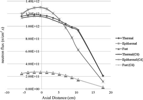 A Graph Showing The Comparison In The General Flux Characteristics