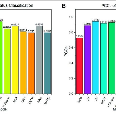 Result Of Status Classifications A Acc Of Status Classification