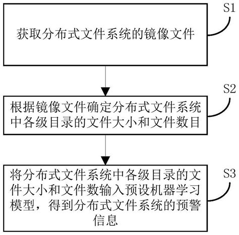 distributed file system storage analysis method and device eureka