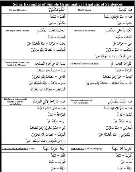 Book 1 Simple Grammatical Analysis Of Sentences Understand