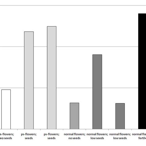 Pollen Viability Analysis As Germination Rate Pollen Collected From