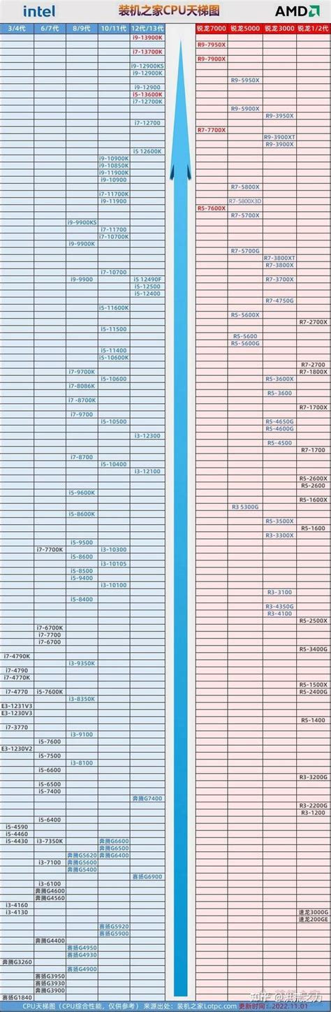 2022年cpu天梯图（最新11月更新）