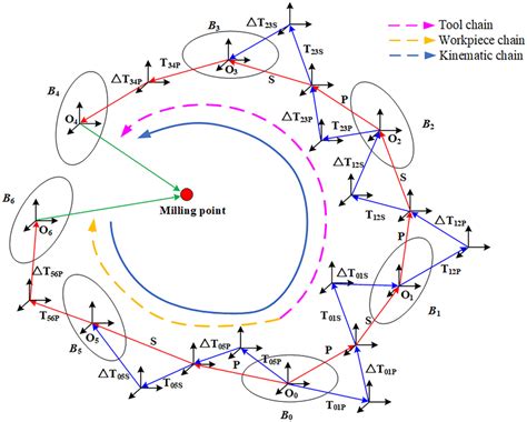Topological Structure Of The CNC Gear Milling Machine Download Scientific Diagram