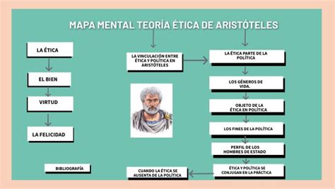Mapa Mental TeorÍa Ética Aristoteles Genially