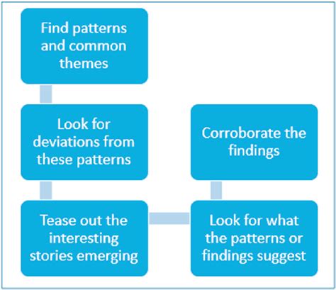 Data Analysis Process Used In Each Stage Download Scientific Diagram