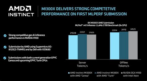 Mlperf Inference V4 1 Nvidia B200 Wallops Amd Mi300x Untetherai Rises