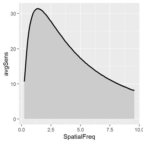 Chapter 13 Plotting The Contrast Sensitivity Function Visualizing
