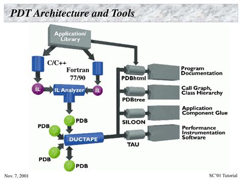Ppt Tau Performance System Framework Powerpoint Presentation Free
