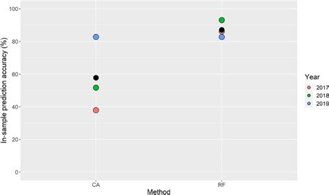 Model Accuracies For K Means Clustering Ca And Random Forest Rf Download Scientific Diagram
