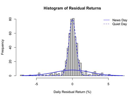 Heteroskedasticity Statistical Analysis Using R Online Notes