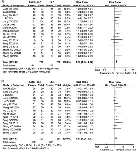 Forest Plot Of The Comparison Of The Overall Response Rates Orr A