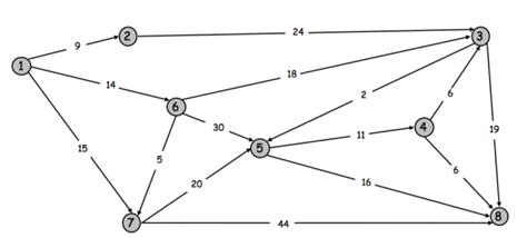 Solved Java Given An Input Weighted Directed Graph As Shown