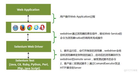 Python Selenium Ui 自动化 Selenium自动化原理mob64ca1409d8ea的技术博客51cto博客