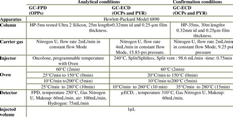Analytical Conditions Gc Ecd Fpd Download Table