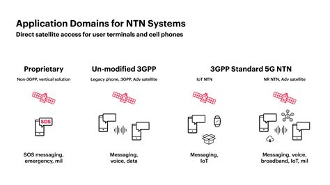 Non Terrestrial Network Basics Advantages And Challenges Keysight