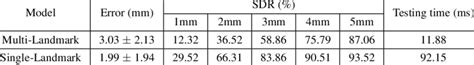 Landmarking Error In Mm Of All Landmarks For Each Model And Sdr Of Download Scientific