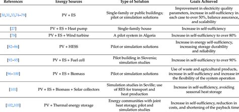 Review Of Literature On Locally Balanced Systems With Pv And Energy Download Scientific Diagram