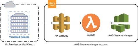 How Datacom Solved Hybrid Risk Management With AWS Systems Manager AWS Cloud Operations Blog