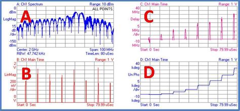 Simulation And Test Of Stepped Frequency Radar Systems Ee Times