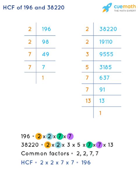 Hcf Of 196 And 38220 How To Find Hcf Of 196 38220